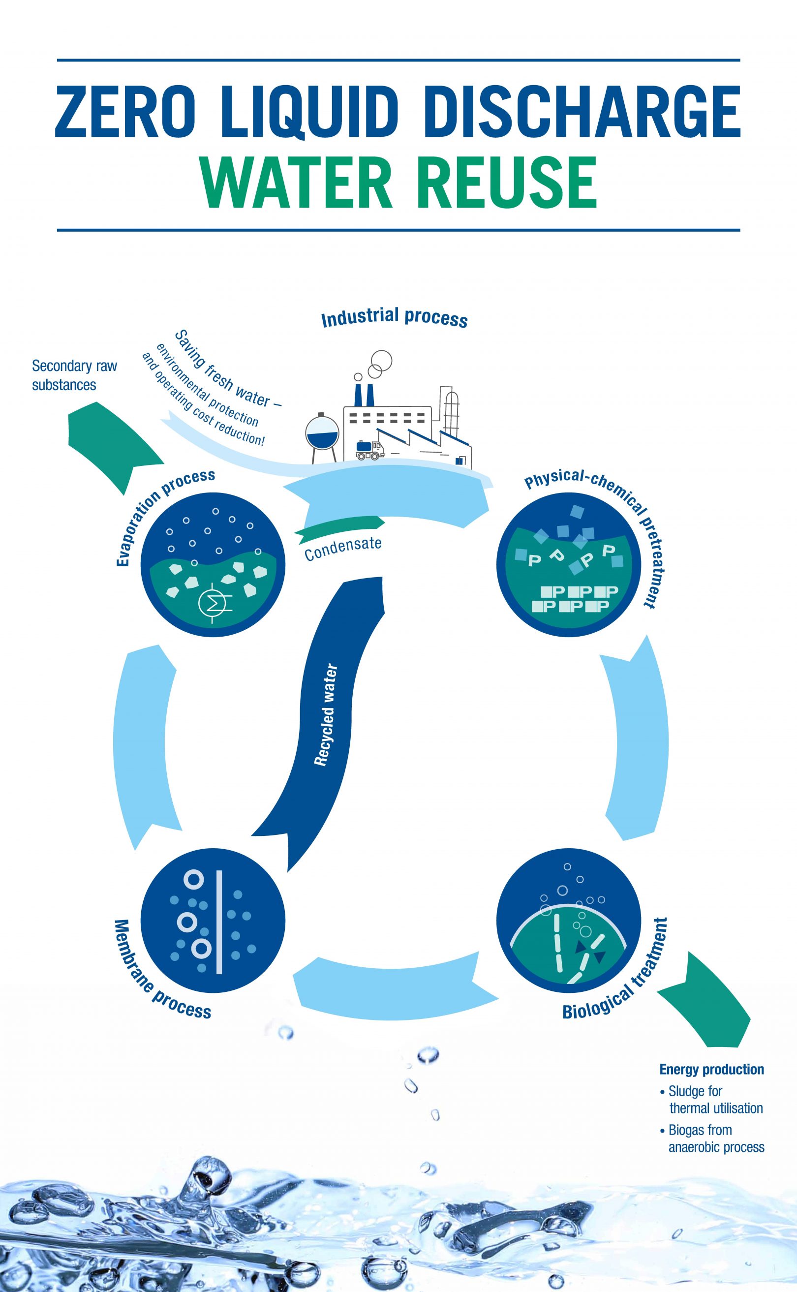 ZLD water, an indispensable raw material in industrial processes